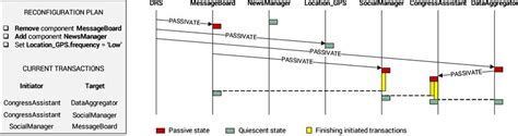 Partial Sequence Diagram Of A Reconfiguration Plan Execution Download Scientific Diagram