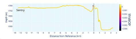 The Derivative Of Orp Observed By Data Collected On Auv Sentry