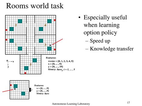 Ppt Model Minimization In Hierarchical Reinforcement Learning Powerpoint Presentation Id 7028731