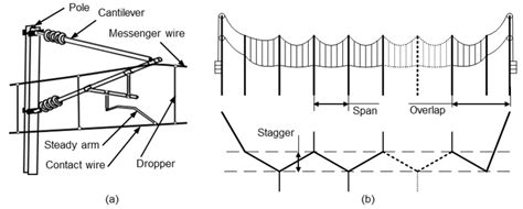 Catenary Structure And Its Main Components A Cantilever