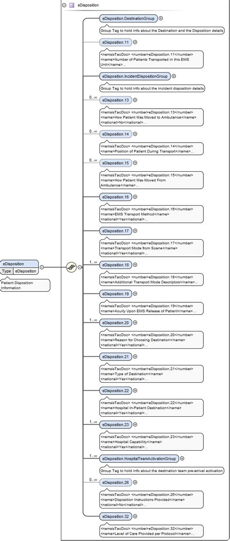 Schema Documentation For Emsdataset V3 Xsd