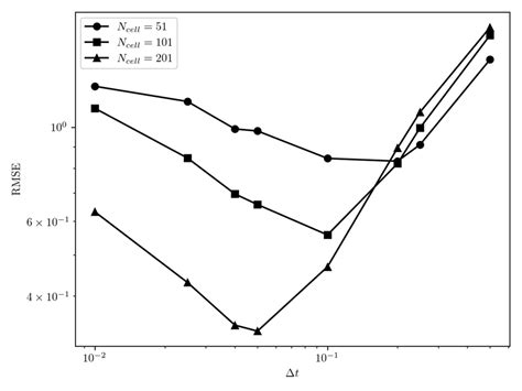 Error Analysis For Case 3 Download Scientific Diagram