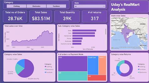Uday Kiran Budda On Linkedin Dashboard Nxtwave