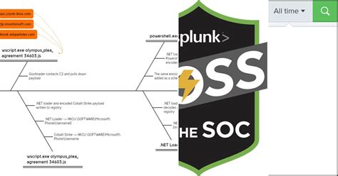 list splunk incident handling tryhackme walkthrough curated by