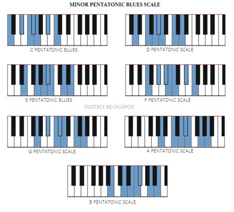 Pentatonic Blues Scale Inztro