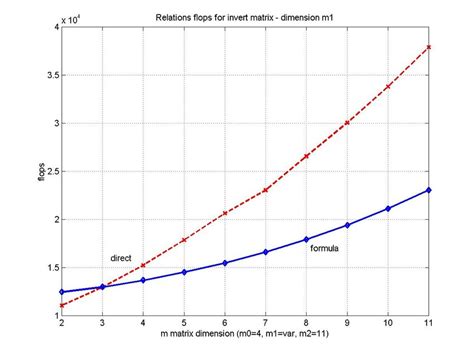 Relation Flops M 1 Matrix Dimension Download Scientific Diagram