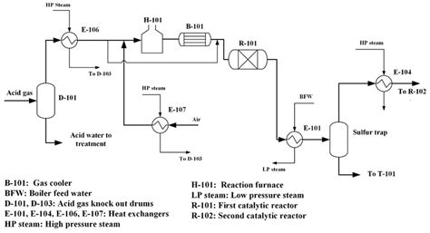Block Flow Diagram Of The Target Claus Unit Download Scientific Diagram