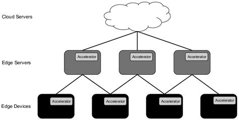 A Framework For Edge Ai The Accelerator In The Edge Devices And