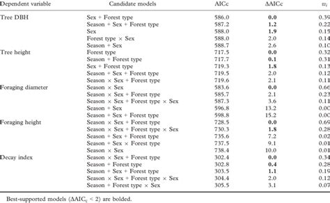 Candidate Mixed Linear Models Explaining Variation In Tree Dbh Tree Download Table