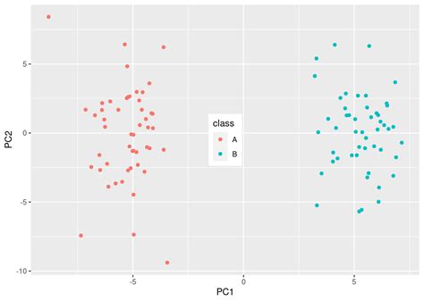 Deciphering Life One Bit At A Time Dont Do Pca After Statistical