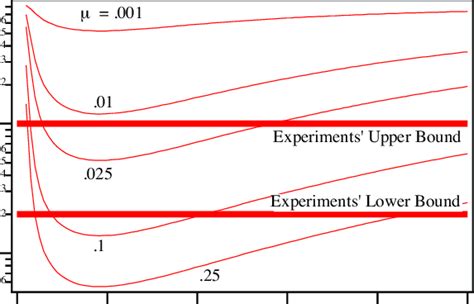 Calculated Minimum Values Of λ I As A Function Of The Tail Energy Download Scientific Diagram