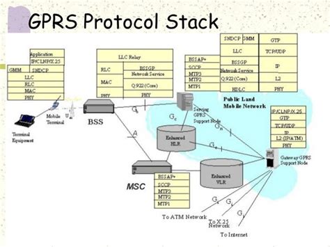 Gprs Telecommunication