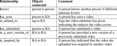 Relationships Between Connected Objects Download Table