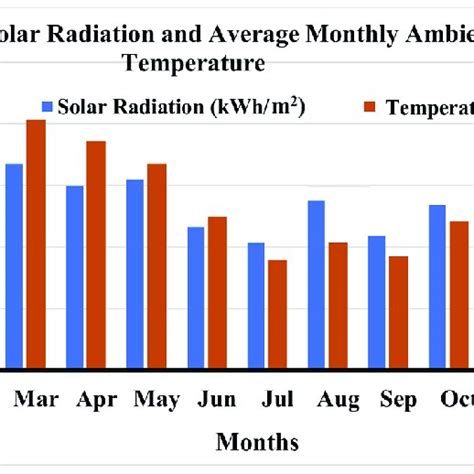 Average Monthly Temperature And Monthly Solar Radiation Download Scientific Diagram