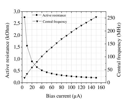 Center Frequency Variation Of Current Mode Universal Filter Download Scientific Diagram