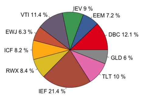 Dynamic Asset Allocation For Practitioners Part 5 Robust Risk Parity