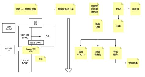 架构概论及架构演变史 阿里云开发者社区