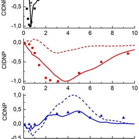 Comparison Of The Experimental Dots And Simulated Lines Cidnp Field