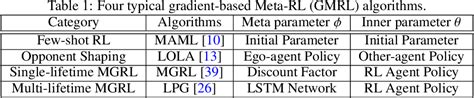 Table 1 From A Theoretical Understanding Of Gradient Bias In Meta Reinforcement Learning