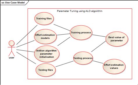 Use Case Diagram Of Alo Algorithm In Tuning Parameters Download