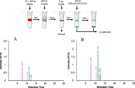 Workflow And Optimization Of Peptide Recovery Using Addition Extraction Download Scientific