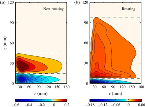 Distributions Of The Azimuthally Averaged Radial Velocity Mm S −1 In Download Scientific