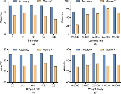Results Of Hyperparametric Experiments On The Restaurant Dataset