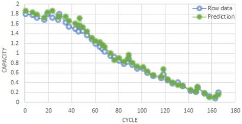 Sensors Free Full Text Xgboost Based Remaining Useful Life Estimation Model With Extended