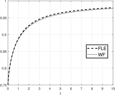 [pdf] Modified Fractional Logistic Equation Semantic Scholar
