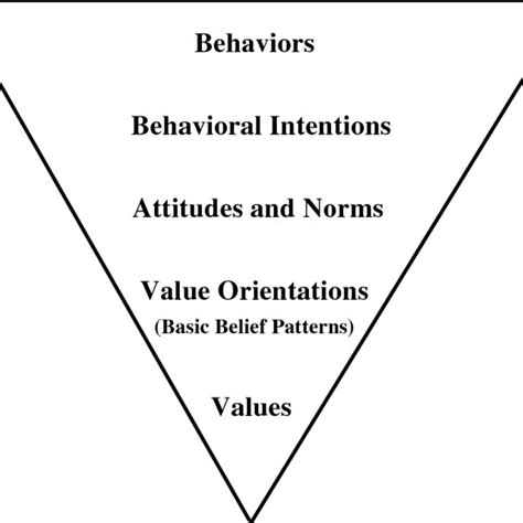 The Cognitive Hierarchy Source Vaske Donnelly 1999 Download Scientific Diagram
