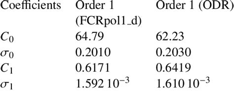 Coefficients Of The Linear Fits To The Daily Data In The Restricted