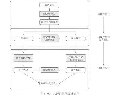 598 系统芯片—软硬件协同设计，hardware Software Co Design 知乎