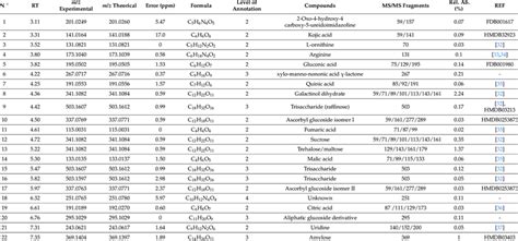 The Metabolite Profiling Of The Ethanolic Extract Of C Esculentus L