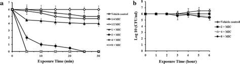 Time kill kinetics curve of S epidermidis using α MG a and Download Scientific Diagram