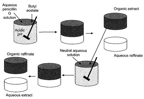 5 Batch Extraction Using Mixer Settler Unit Fig 7 6