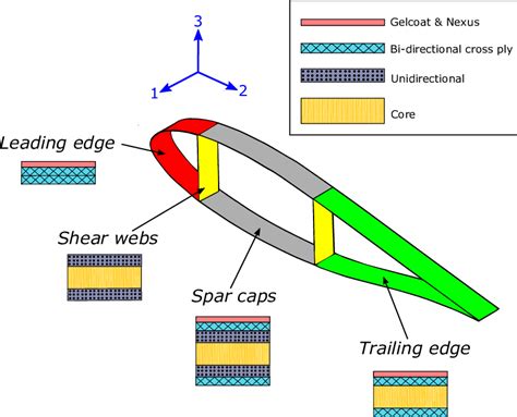 Blade Internal Structure And Materials Schematic Download Scientific Diagram