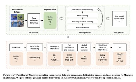 Meet Hawkeye A Unified Deep Learning Based Fine Grained Image Recognition Toolbox Built On