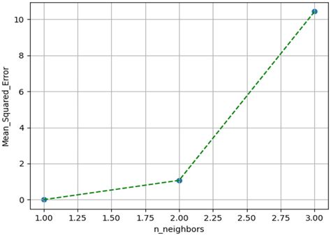 The Mean Squared Error For N Estimators Of The Knn Algorithm Download