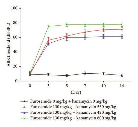 The Shifts Of Auditory Brainstem Response Abr Thresholds In The Mouse Download Scientific