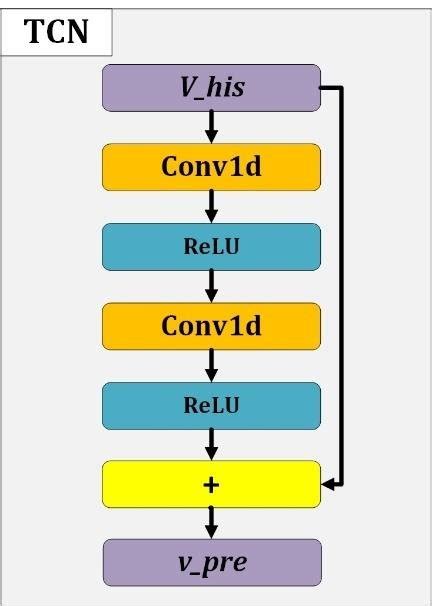 The Structure Of Temporal Convolutional Network Tcn Module Download