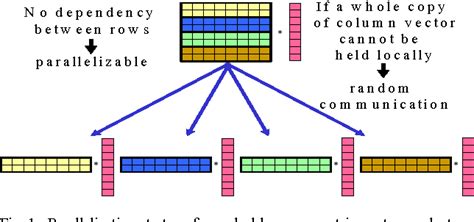 Figure 2 From Scaleable Sparse Matrix Vector Multiplication With