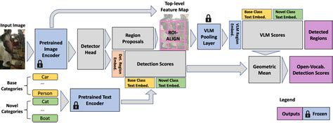 F Vlm Open Vocabulary Object Detection Upon Frozen Vision And Language Models