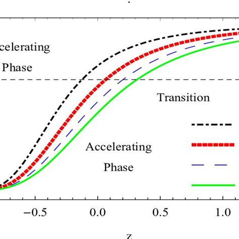 plot of deceleration parameter q with redshift z download