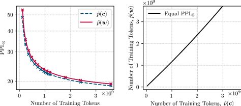 Table 1 From On The Effect Of Near Duplicate Subwords In Language