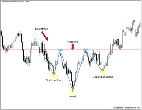 Top 6 Reversal Patterns In Forex Fx2 Funding