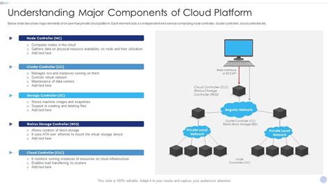 Techniques To Implement Cloud Infrastructure Understanding Major Components Of Cloud Platform