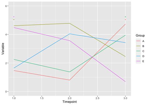 R Add Significance Asterisk Manually In Ggplot2 Stack Overflow