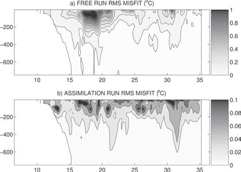 Spatial Distribution Of The Rms Misfit For A Zonal Temperature Transect