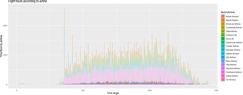 visualizing flight delays in recent times information visualization