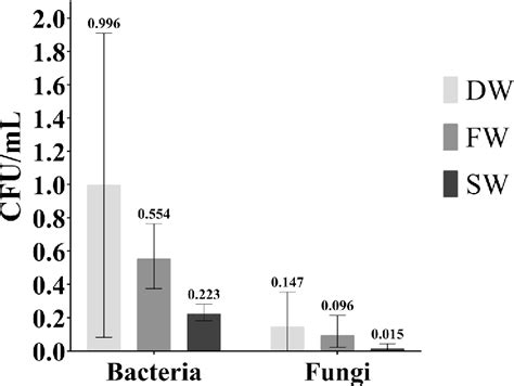 Figure 2 From Detection Of Waterborne And Airborne Microorganisms In A